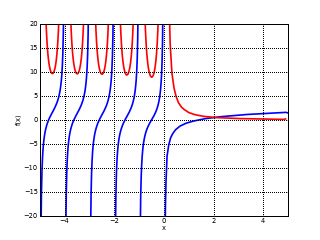 Gallery of mathematical functions